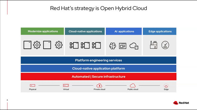 Strategy Sessions | Red Hat